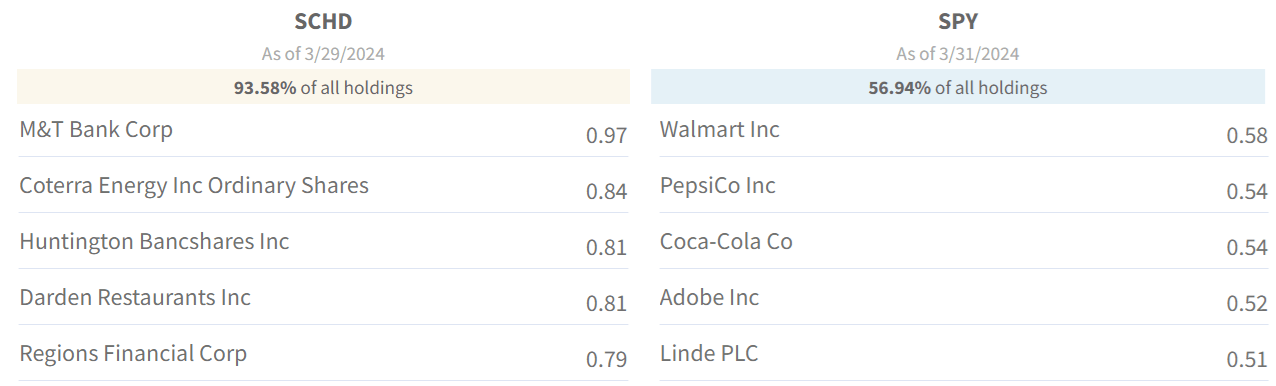 SCHD: 5 Critical Things To Know About This ETF (NYSEARCA:SCHD ...