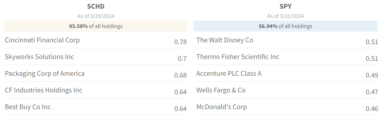 SCHD: 5 Critical Things To Know About This ETF (NYSEARCA:SCHD) | Seeking Alpha