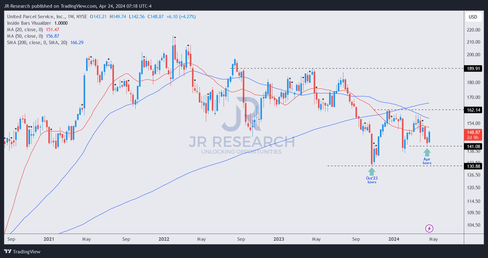 United Parcel Service Stock: Logistics Leader Still In The Bargain Bin ...
