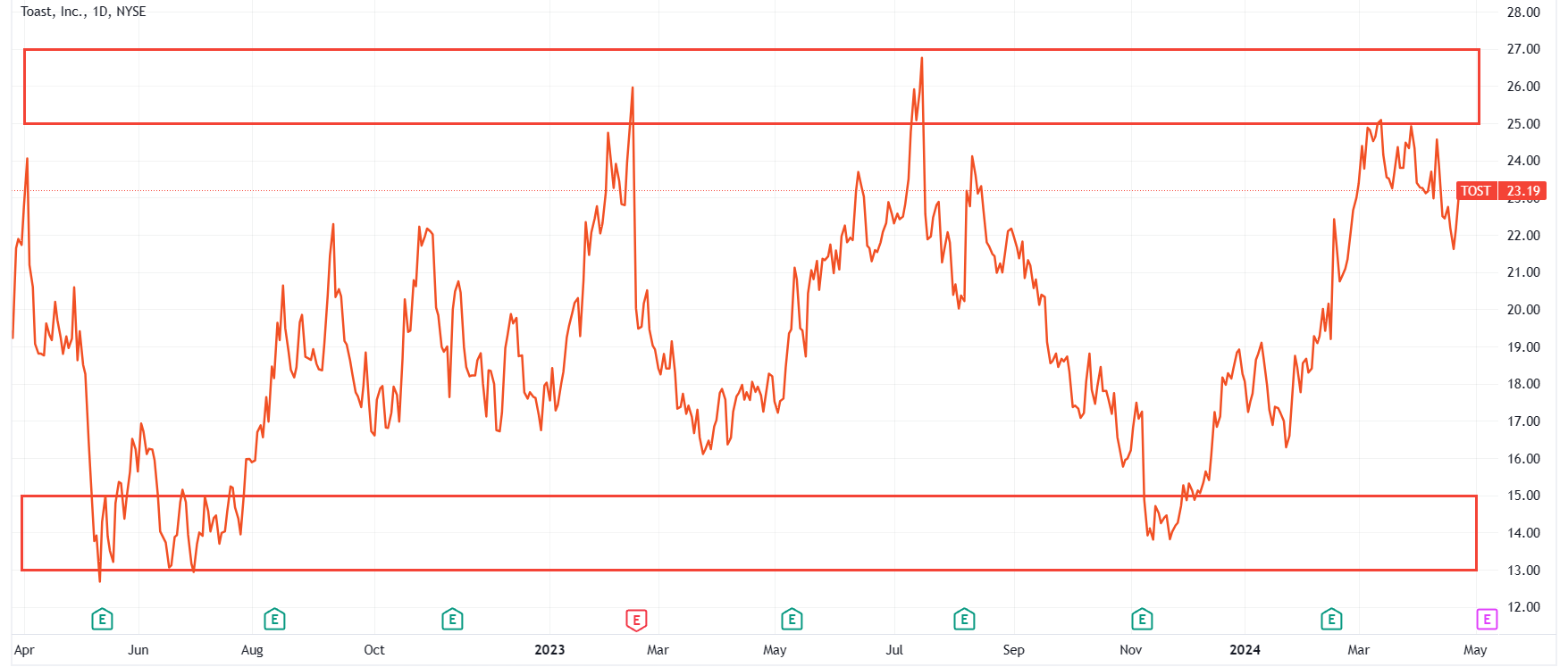 Toast: Getting Closer And Closer To Profitability (NYSE:TOST) | Seeking Alpha