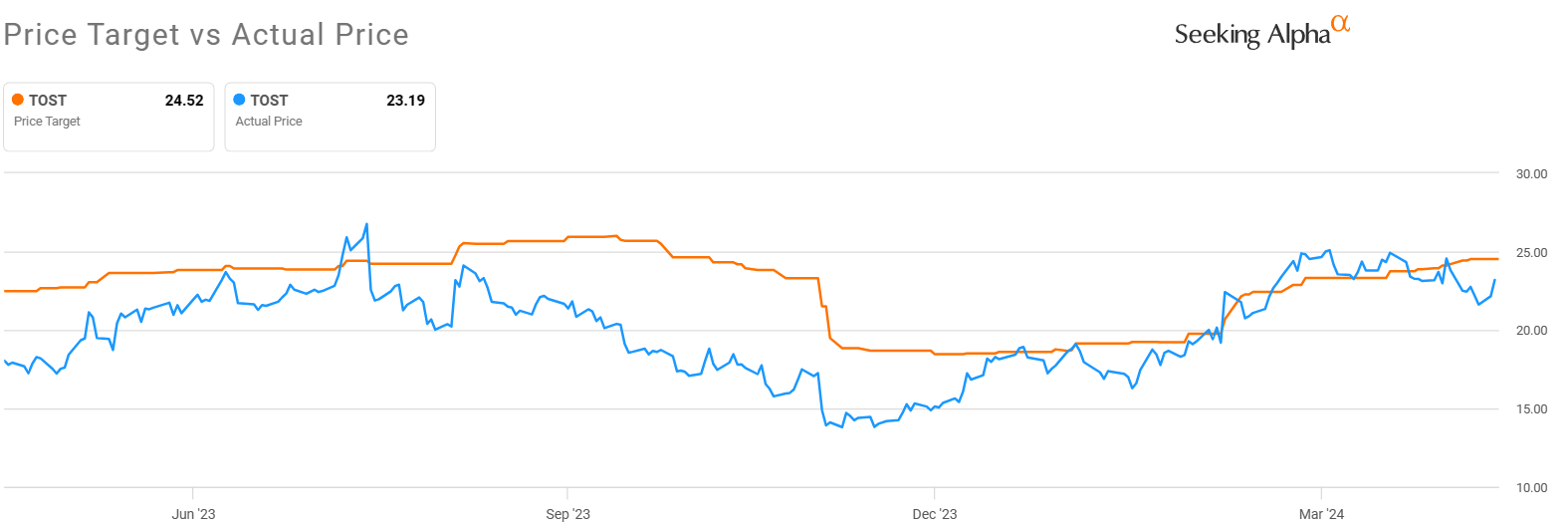 Toast: Getting Closer And Closer To Profitability (NYSE:TOST) | Seeking ...