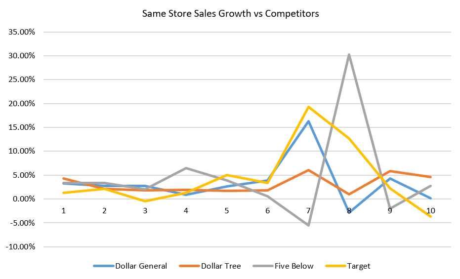 Dollar General: Cost Management And Same-Store Sales Growth Key To ...
