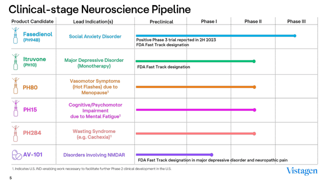 Vistagen Therapeutics: A Pipeline With Potential In Anxiety And Depression (NASDAQ:VTGN ...