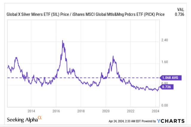 SIL ETF: Silver Prospects Look Good, But SIL May Not Necessarily Benefit (NYSEARCA:SIL ...
