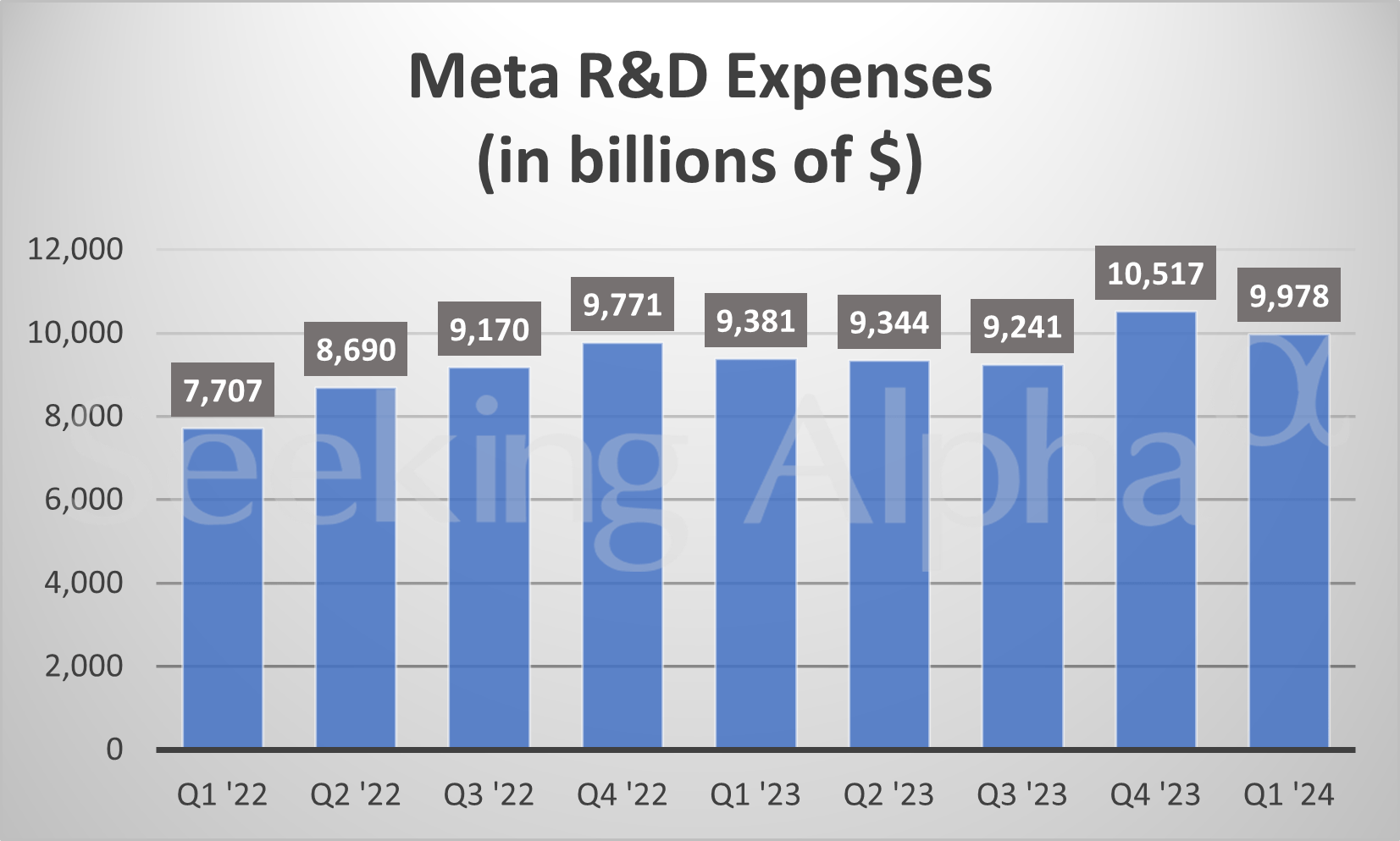 Meta in charts: R&D expenses up 6% year-over-year (NASDAQ:META ...