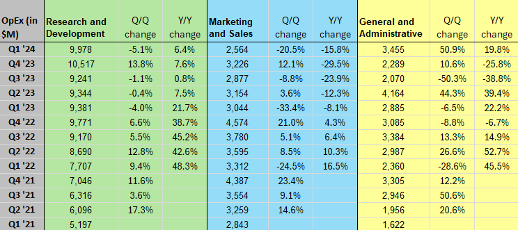Meta in charts: R&D expenses up 6% year-over-year (NASDAQ:META ...