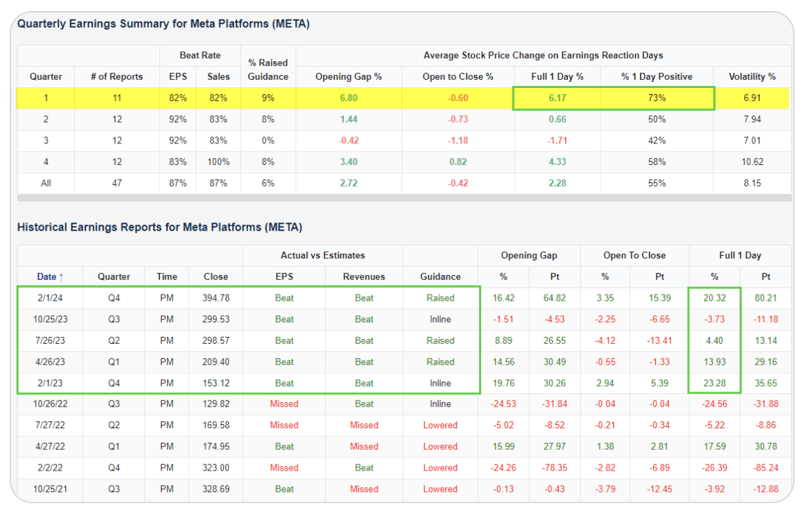 Meta has historically reacted most positively to its Q1 report ...