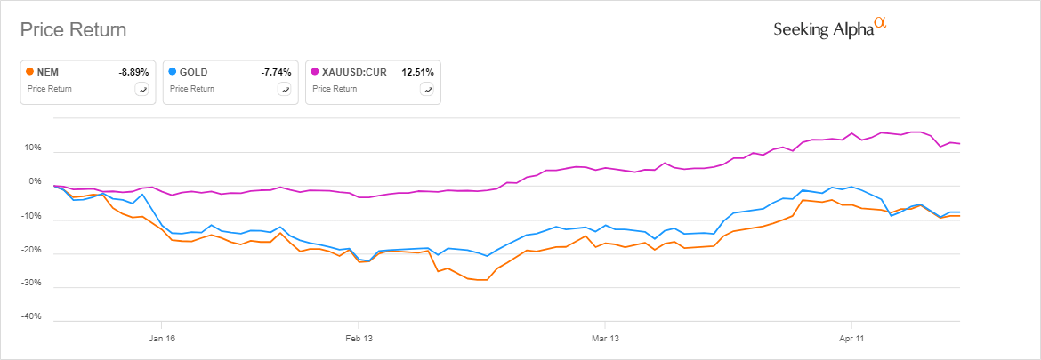 Newmont Q1 Earnings Preview: Rising costs, gold production in focus ...