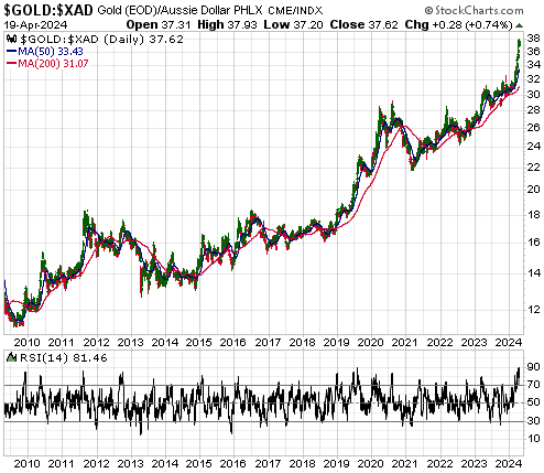 Gold Market Update | Seeking Alpha
