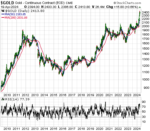 Gold Market Update | Seeking Alpha