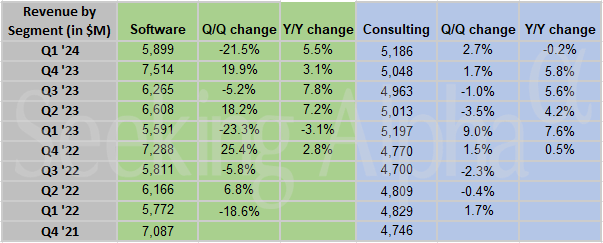 IBM in charts Software, infrastructure segments fall while consulting ...