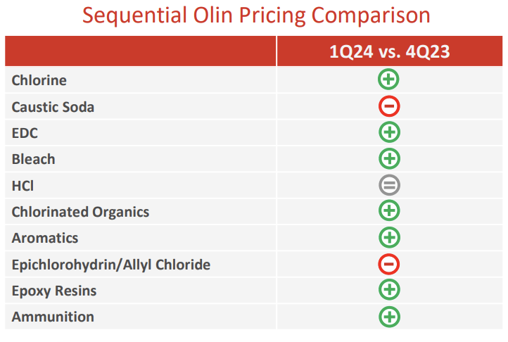 Olin Corporation Stock: Q1 Results May Signal A Turning Point (Rating ...