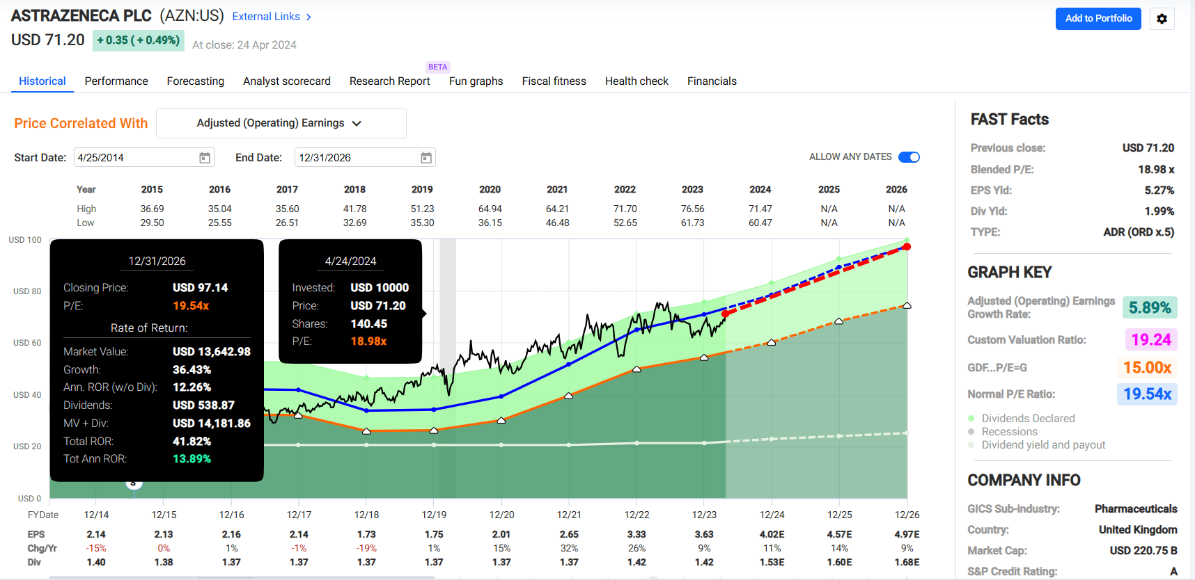 AstraZeneca Stock: A Triple Shot Of Income, Growth, And Value (AZN ...