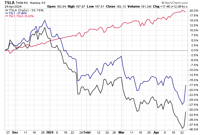 TSLY: Playing Elevated Volatility And Rangy Tesla Price Action (Rating ...
