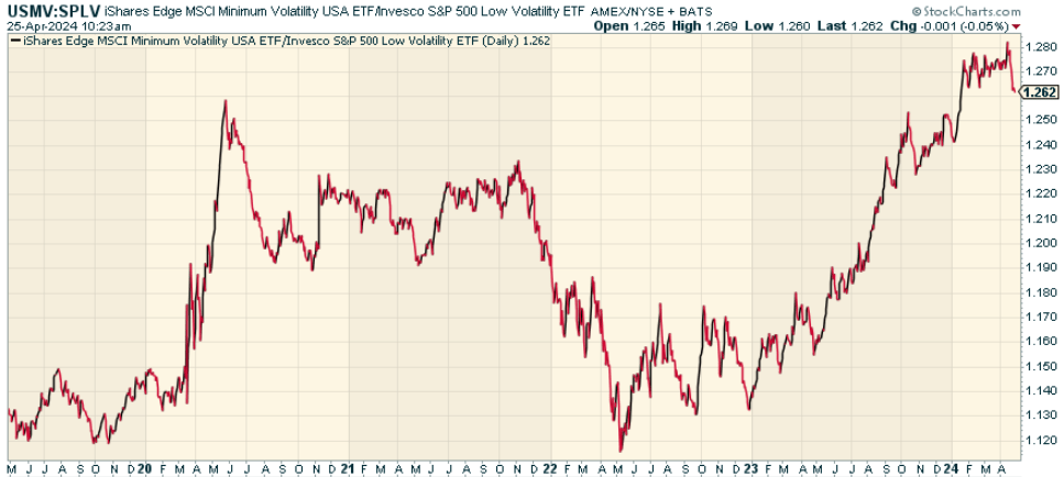 USMV ETF: The Right Time But Be Careful With Tech Exposure | Seeking Alpha