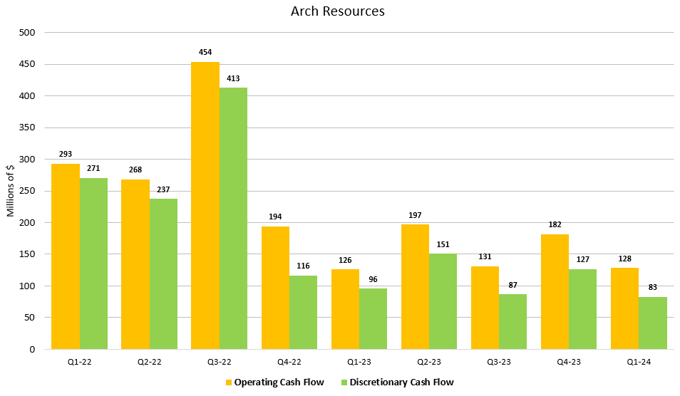 Arch Resources: A Softer Q1 But Reasonably Good Discretionary Cash Flow ...