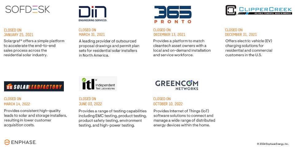 Enphase Energy: After The Dip, Shares Still Too Sunny (NASDAQ:ENPH ...