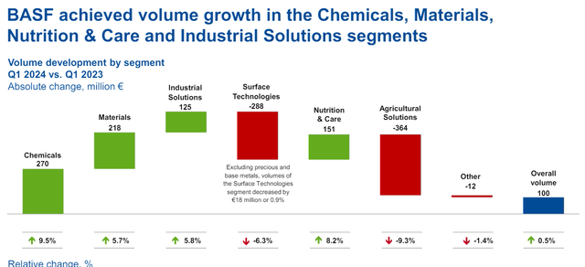 BASF Stock: Volume Recovery In Place (OTCMKTS:BASFY) | Seeking Alpha