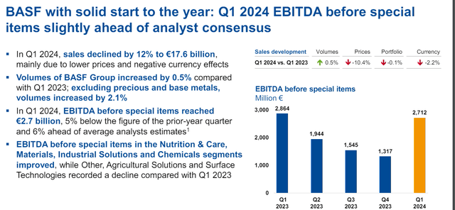 BASF Stock: Volume Recovery In Place (OTCMKTS:BASFY) | Seeking Alpha