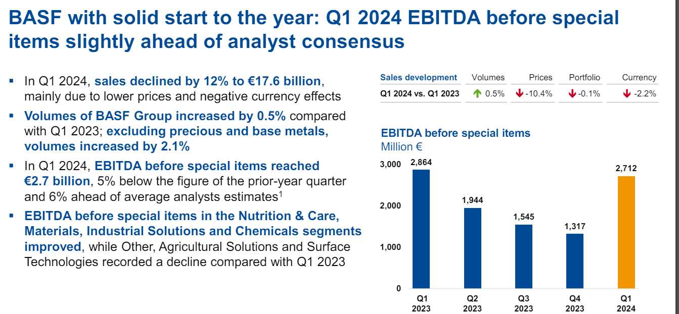 BASF Stock: Volume Recovery In Place (OTCMKTS:BASFY) | Seeking Alpha