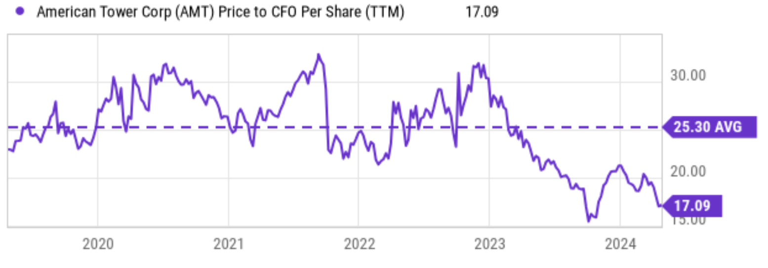 American Tower Is Oversold (NYSE:AMT) | Seeking Alpha