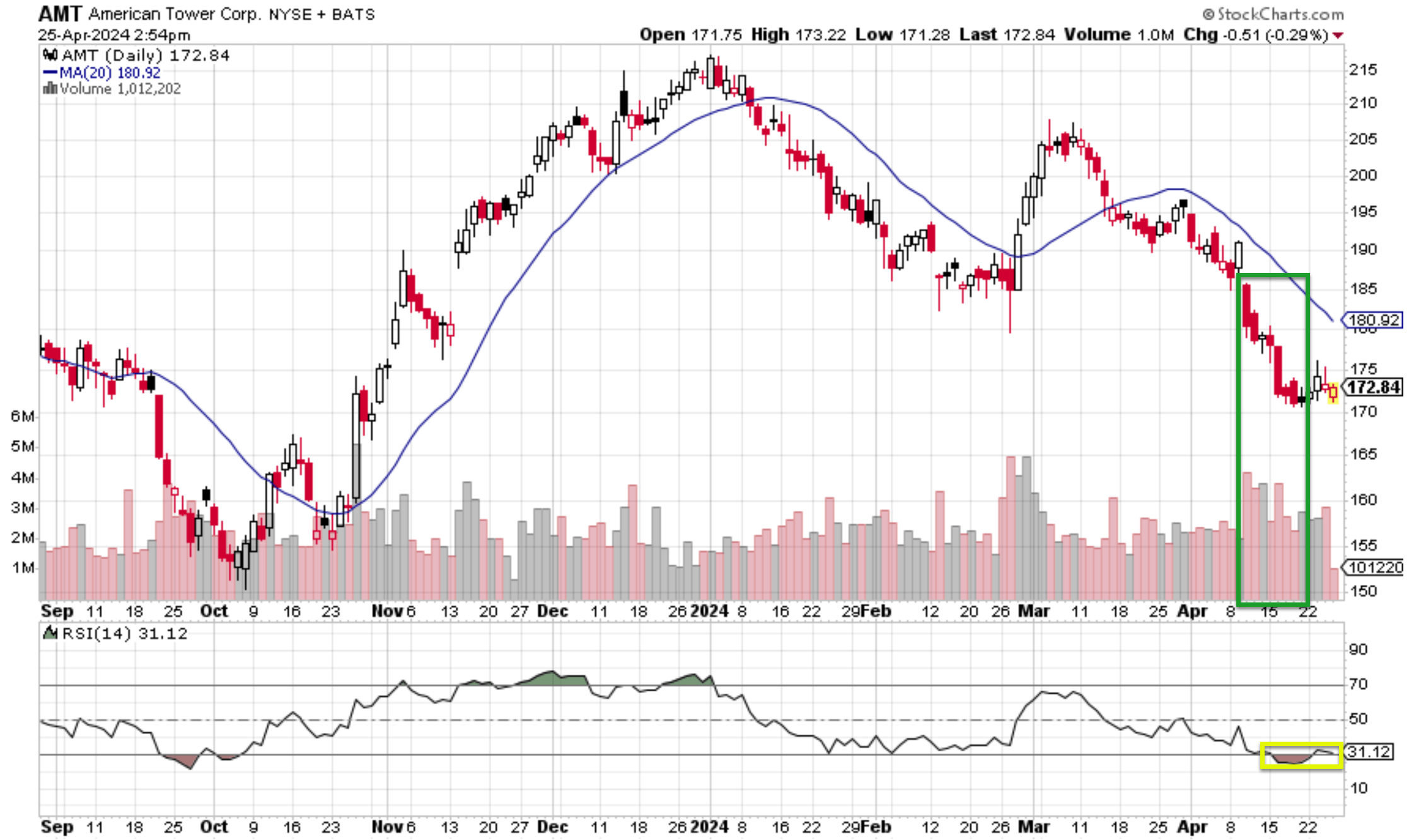 American Tower Is Oversold (NYSE:AMT) | Seeking Alpha
