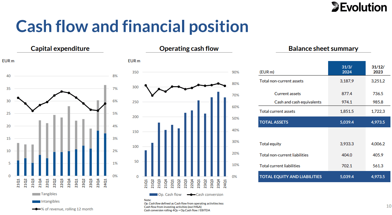 Evolution AB: The Market Had An Unjustified Reaction (OTCMKTS:EVVTY ...