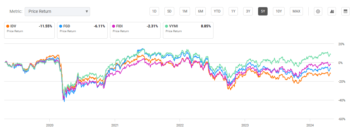 IDV: Why I Look For These Three Factors In International Dividend ETFs ...