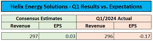 Helix Energy Solutions Stock Q1: Strong Prospects Going Into 2025, Buy ...