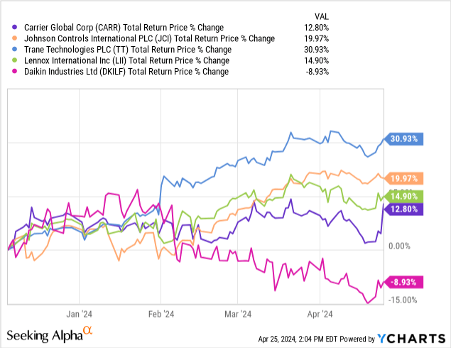 Carrier Stock: Not Too Hot Yet (NYSE:CARR) | Seeking Alpha
