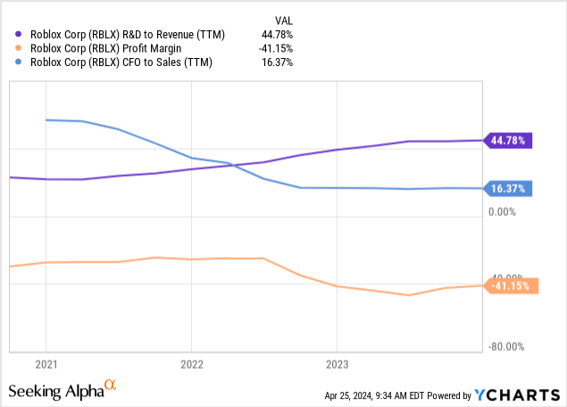 Roblox: User Growth Slows While Profitability Efforts Raise Ethical ...