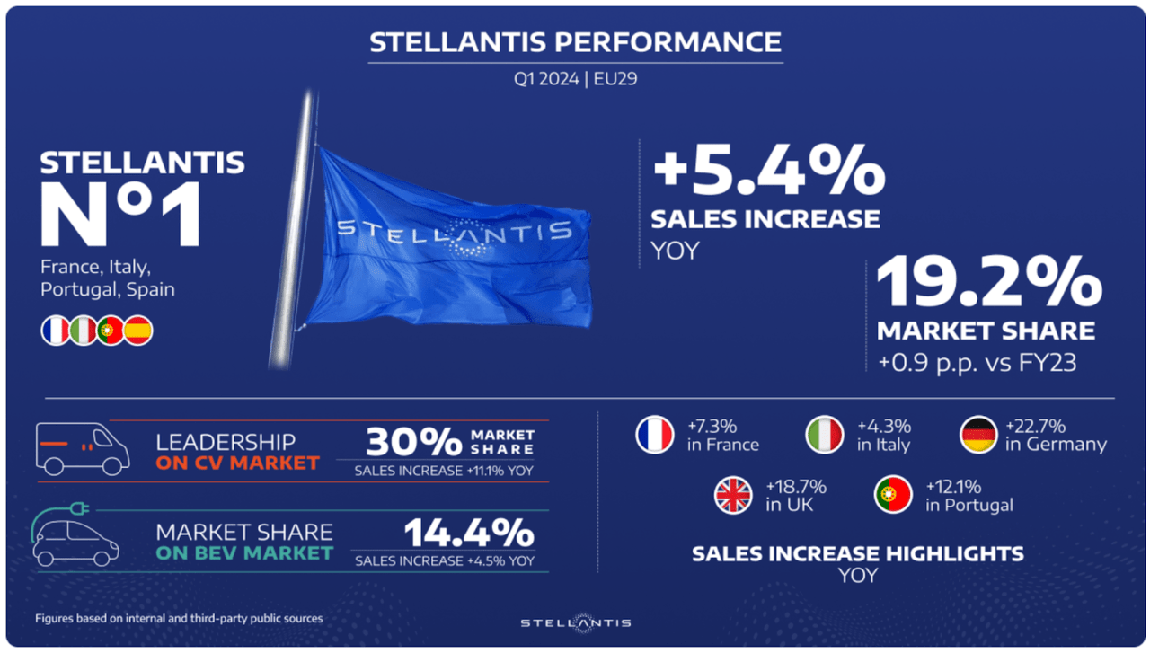 Stellantis And Tesla: Combine These Stocks For The Ultimate Automotive ...
