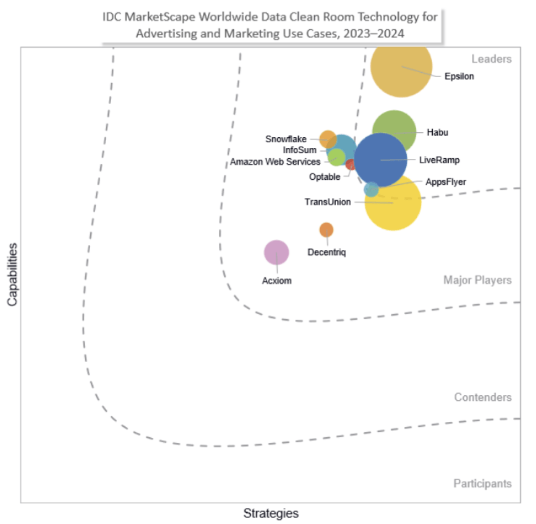 LiveRamp: Enhanced Clean Room Capability To Strengthen Market ...