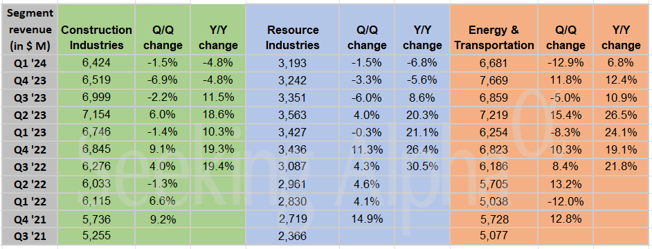 Caterpillar in charts: Pace of revenue growth slows across all segments ...