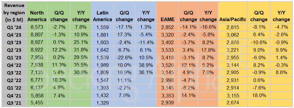 Caterpillar in charts: Pace of revenue growth slows across all segments ...
