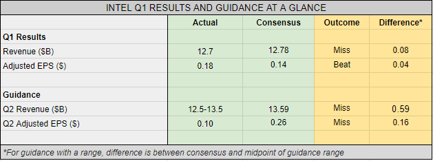 Earnings Summary: Intel issues weak guidance (NASDAQ:INTC) | Seeking Alpha