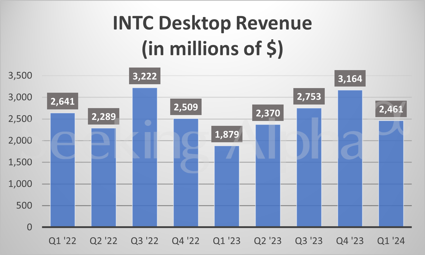 Intel in charts: Desktop, notebook revenues rise from last year (NASDAQ:INTC) | Seeking Alpha