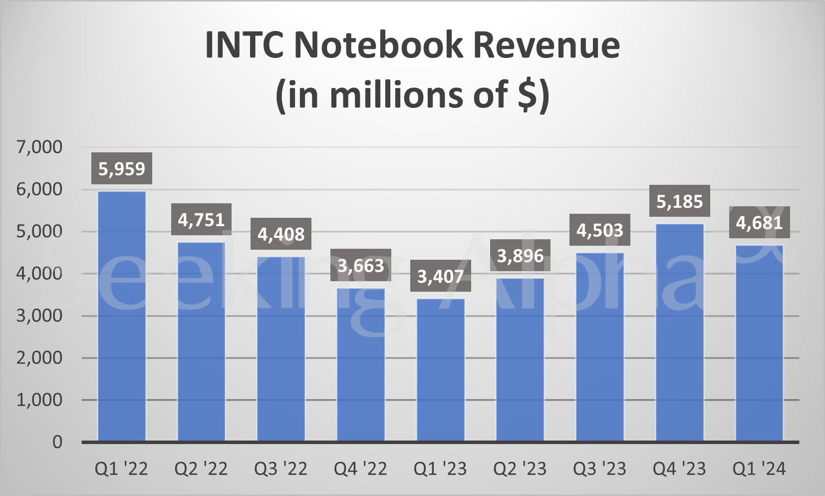 Intel in charts: Desktop, notebook revenues rise from last year (NASDAQ ...