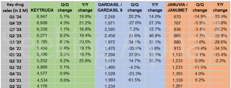 Merck in charts: Pharmaceutical segment soars on KEYTRUDA, GARDASIL ...
