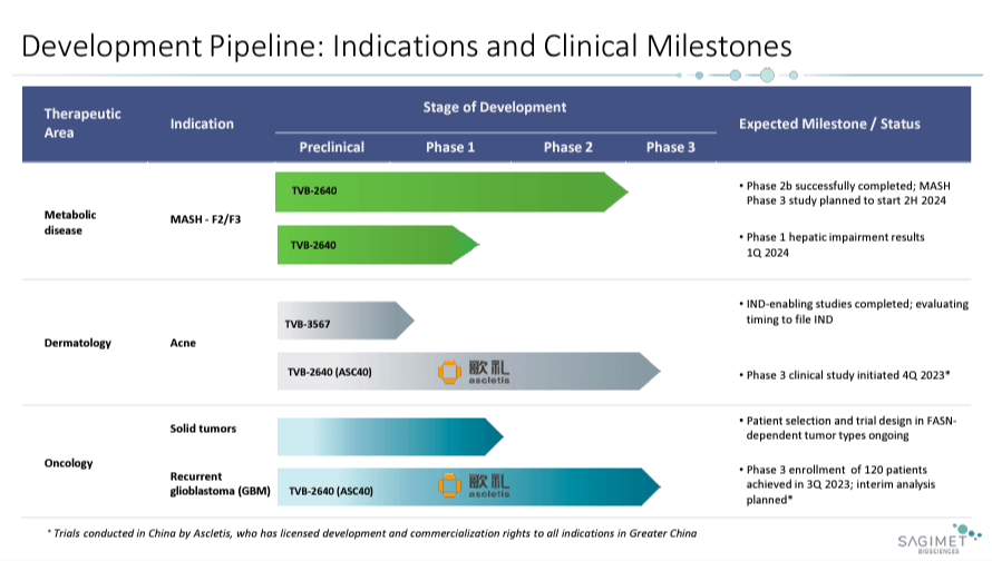 Sagimet Biosciences' Denifanstat Imminent Phase 3: A Promising ...