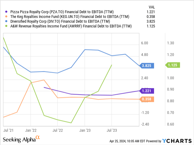 Pizza Pizza: A Great Time To Grab Your Slice (TSX:PZA:CA) | Seeking Alpha