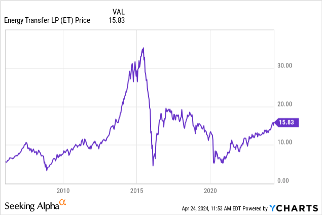 Surviving Energy Transfer Preferred Looks Attractive (NYSE:ET.PR.I ...