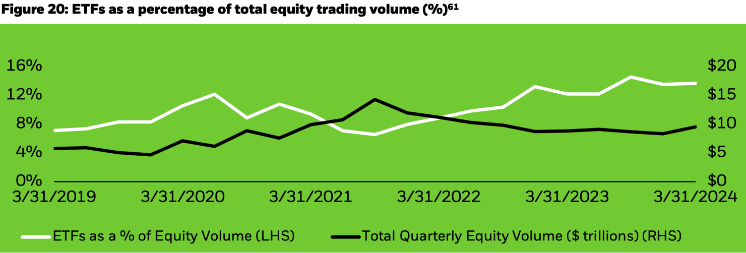 Global ETF Market Facts: 3 Things To Know From Q1 2024 | Seeking Alpha