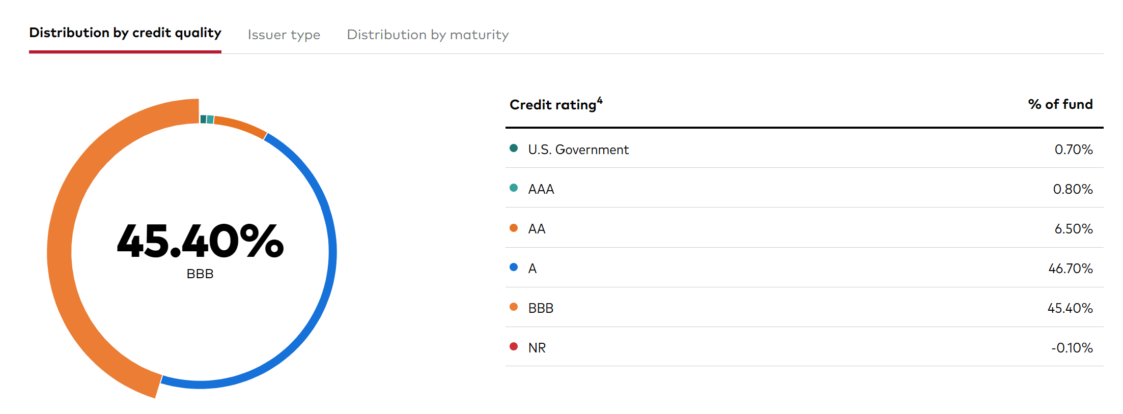VCSH: A Good Bond Fund For Conservative Investors | Seeking Alpha