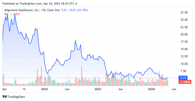 Alignment Healthcare: A First Assessment (NASDAQ:ALHC) | Seeking Alpha