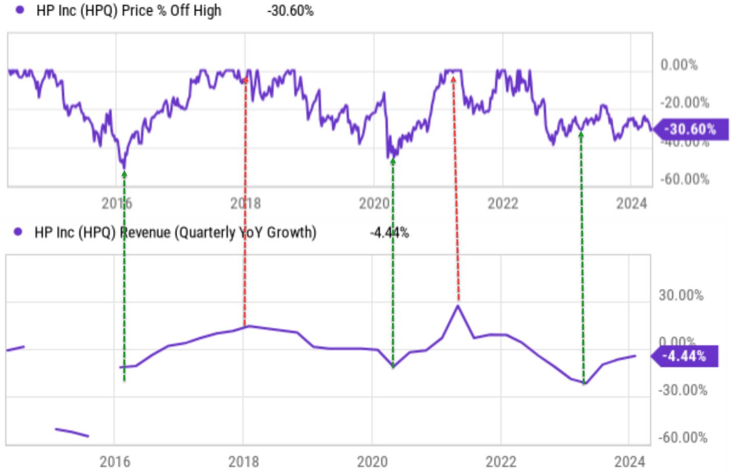 HP Inc. Stock: Buy Cyclical Stocks Near Cyclical Lows (NYSE:HPQ ...