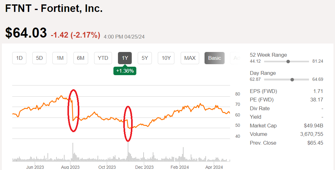 Fortinet: Potential SASE And AI Gains, And Related Indicators For ...