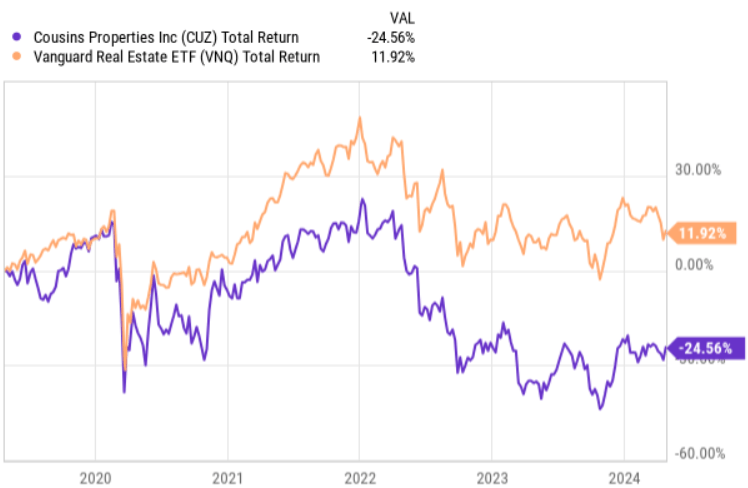 Cousins Properties: Data Confirm This Is One Of The Safest Office Players In Town (CUZ ...