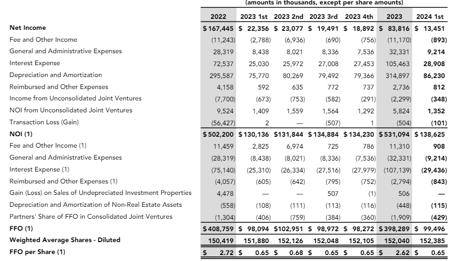 Cousins Properties: Data Confirm This Is One Of The Safest Office Players In Town (CUZ ...