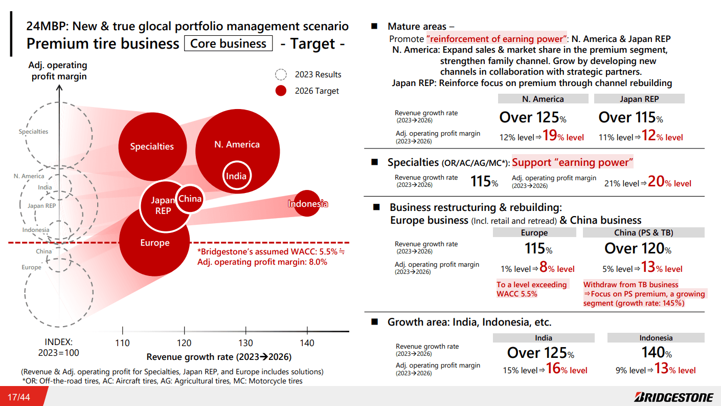 Bridgestone (BRDCY) Stock: We Prefer Its Peers | Seeking Alpha